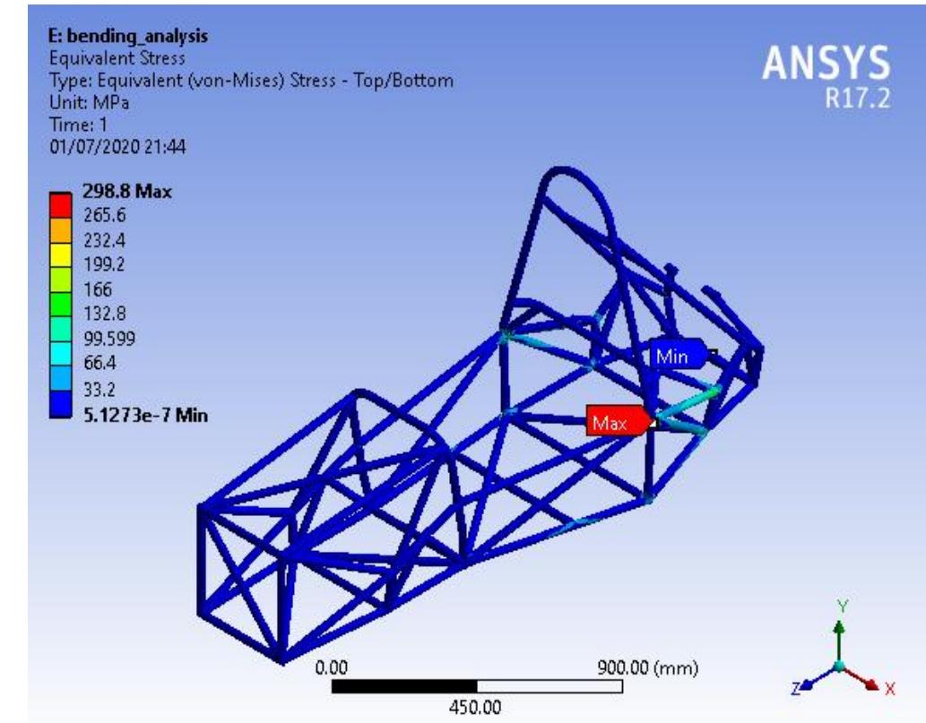 (PDF) FEA Analysis of FSAE Chassis