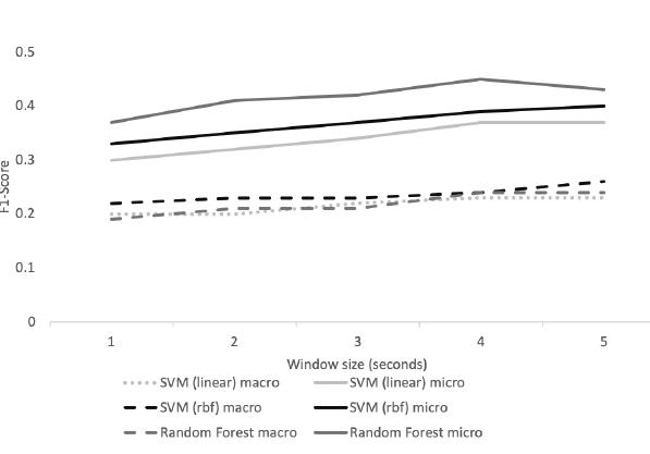 Micro activity classification f1-score (micro and macro