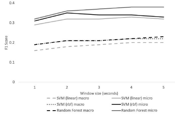 Micro activity classification f1-score (micro and macro