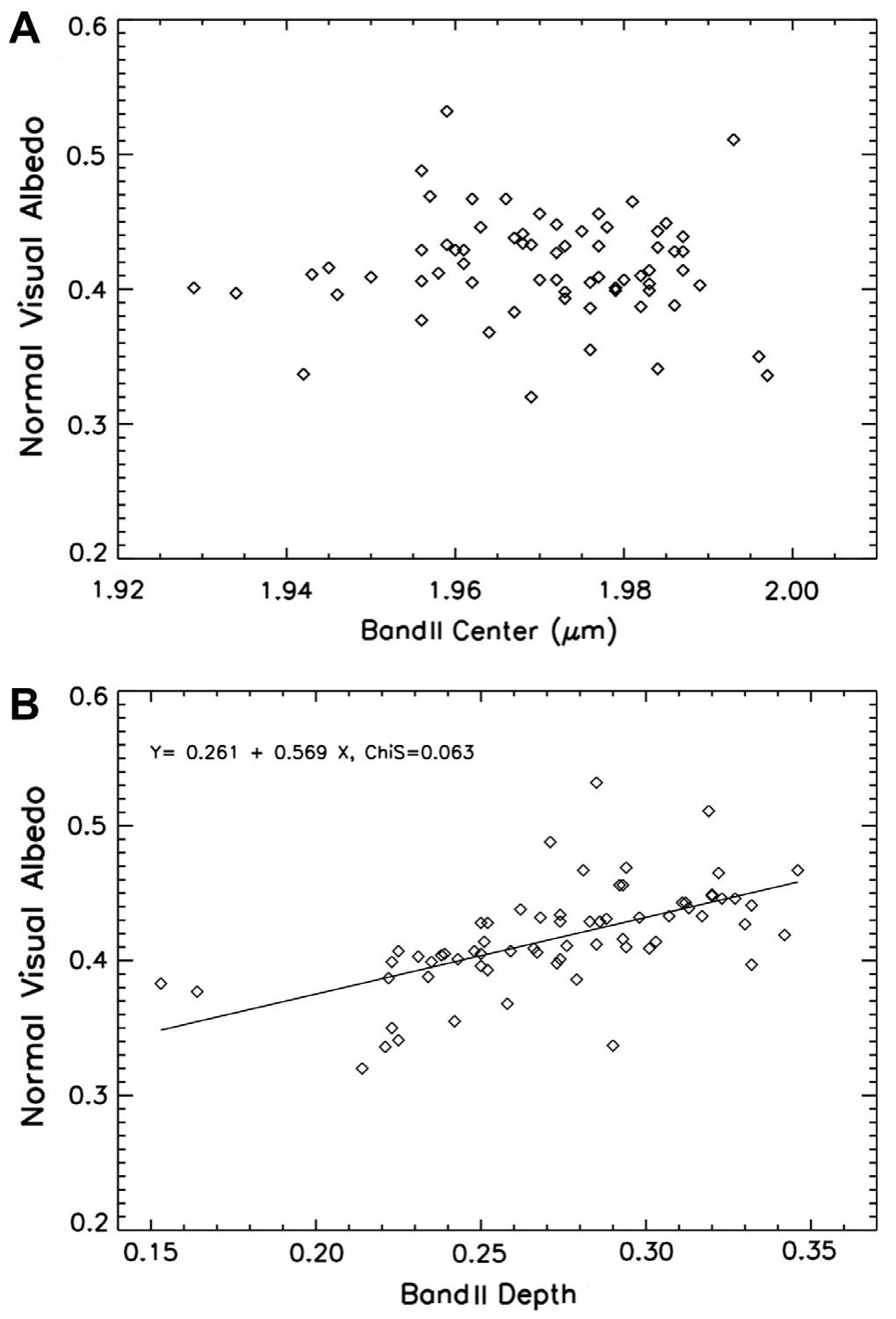 (a) the plot of normal visual albedo vs. band ii center does