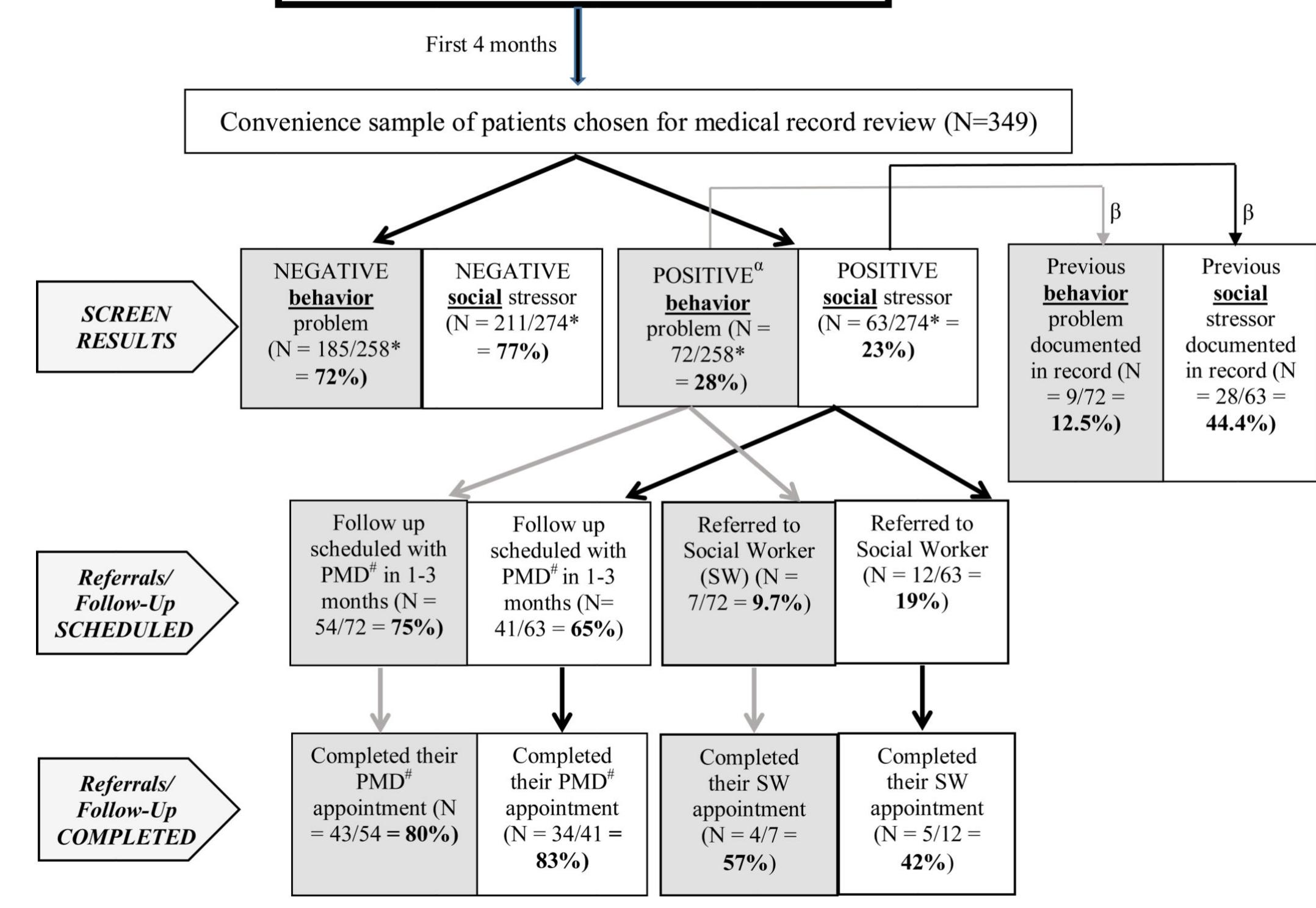 Study design flowchart including referrals and follow-up.