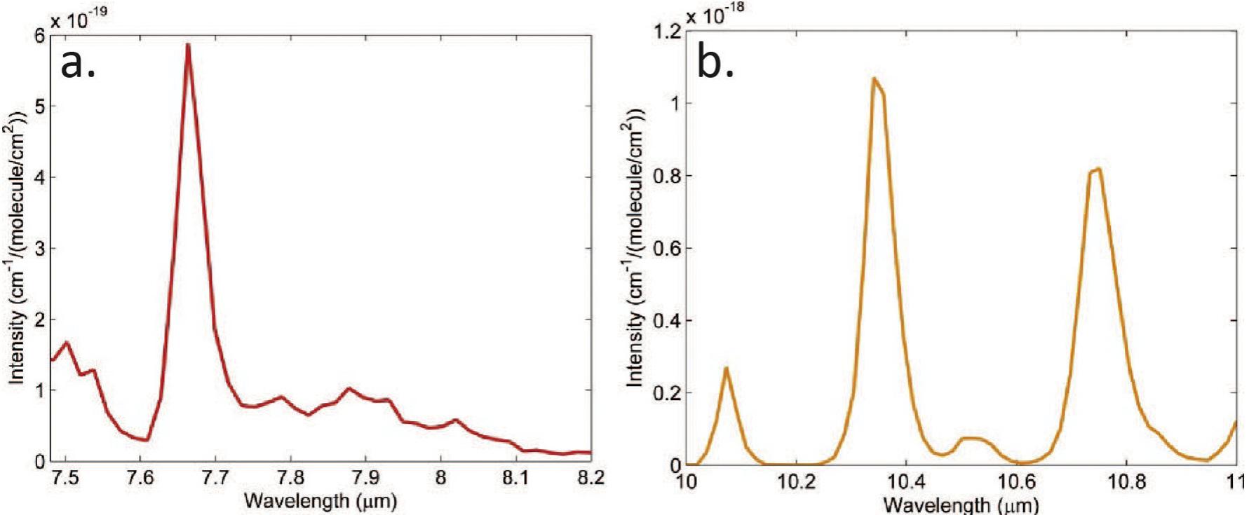 Absorption features of a) ch, and b) nhs extracted from the