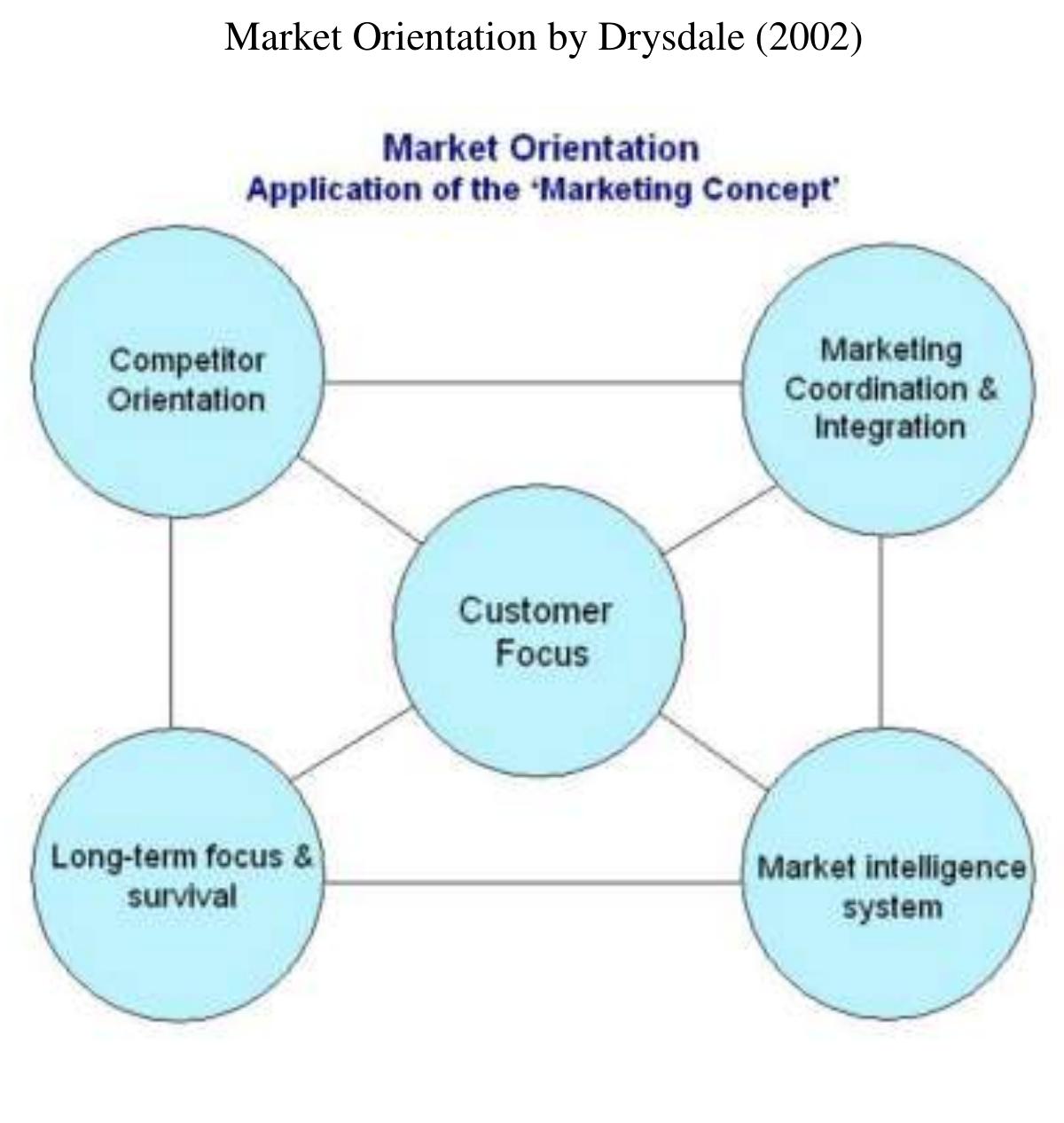 This paper suggests a conceptual model of market orientation