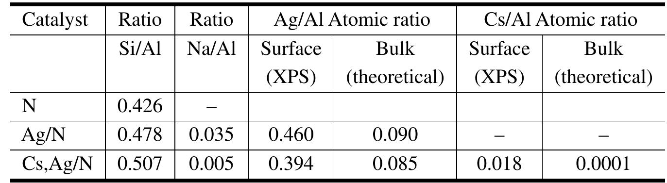 Xps surface atomic ratios. form roughness at the surface,