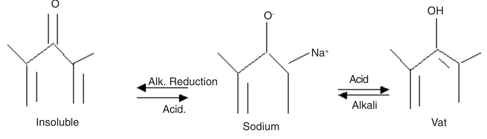 To avoid oxidation of the leuco vat, a large excess of