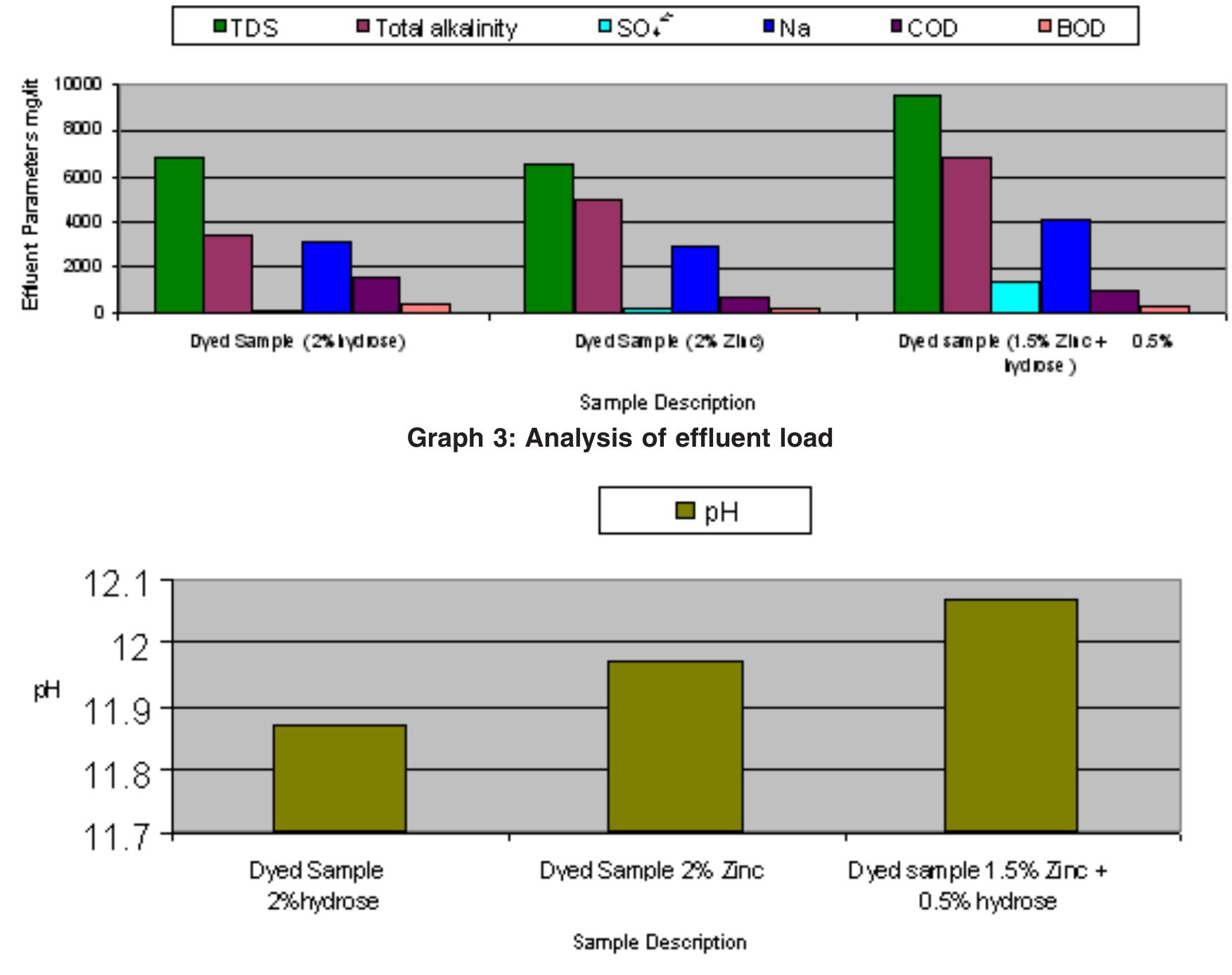 + hydrose 0.5% owm) are given in table 2 and shown in graphs