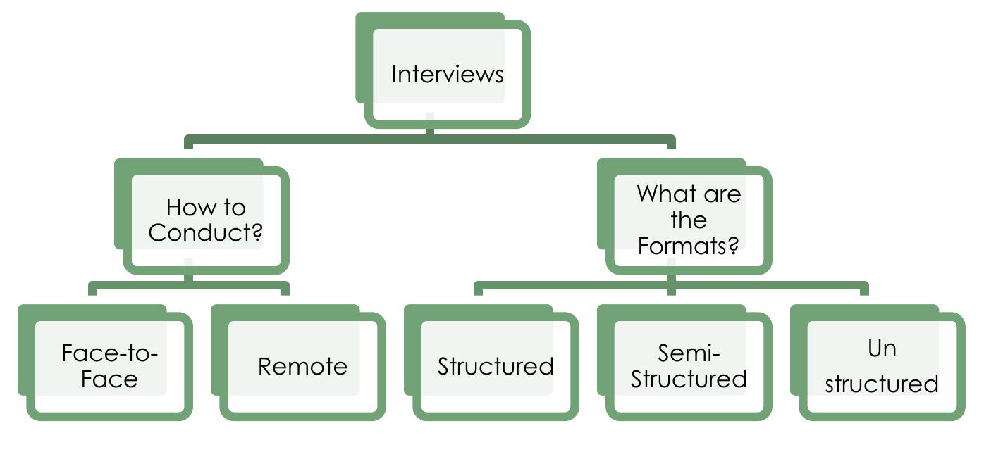 I. interview techniques