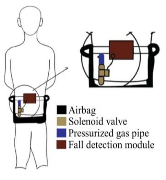 (PDF) Design and build an airbag system for elderly fall protection using the MPU6050 sensor module