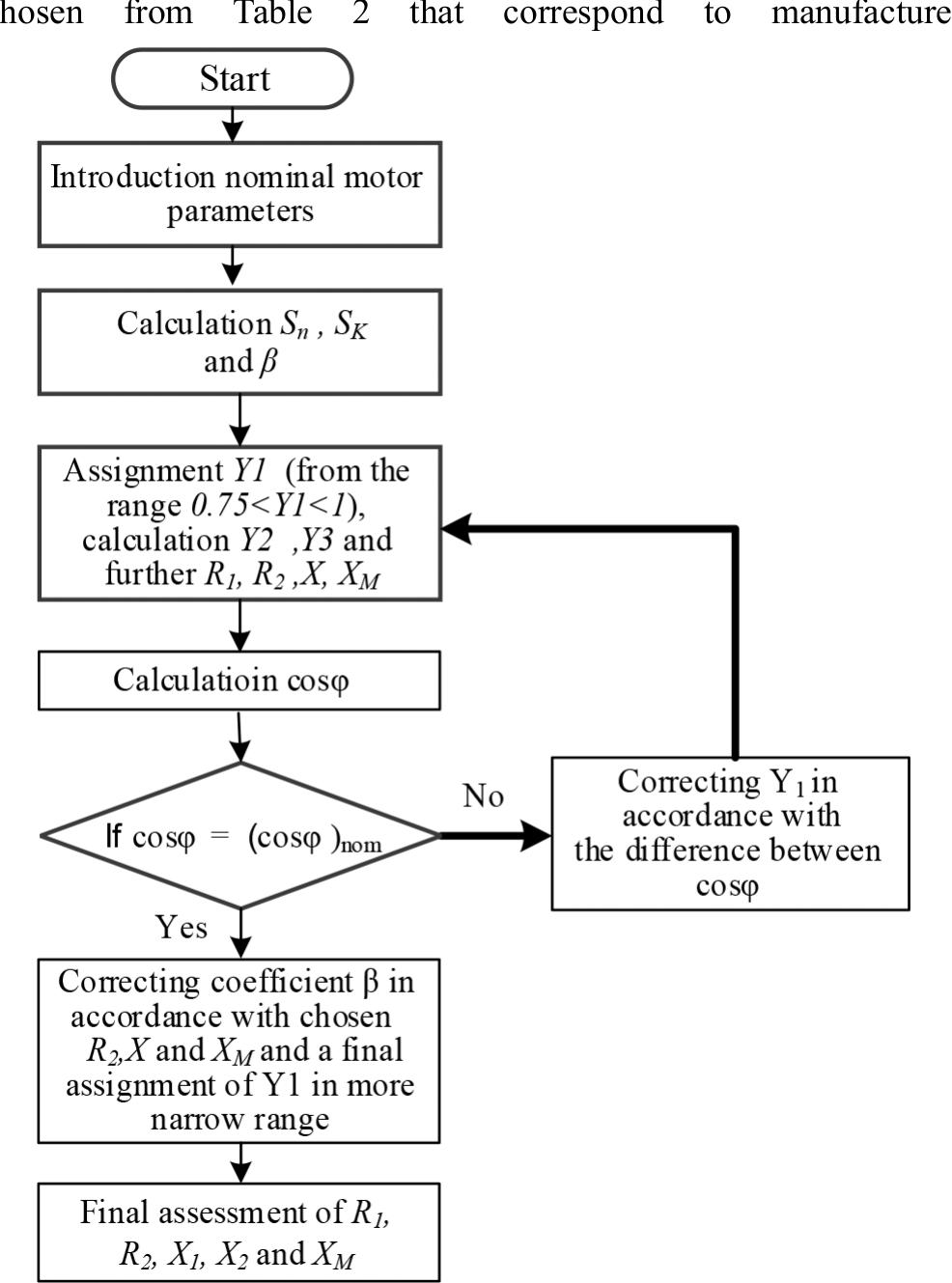 Block diagram of the algorithm y, is chosen from 0.8 to 0.99