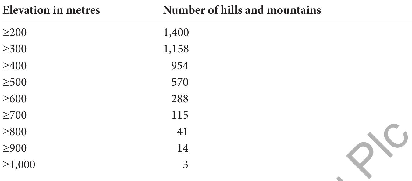 1 height classification of irish summits (lable 1.1).