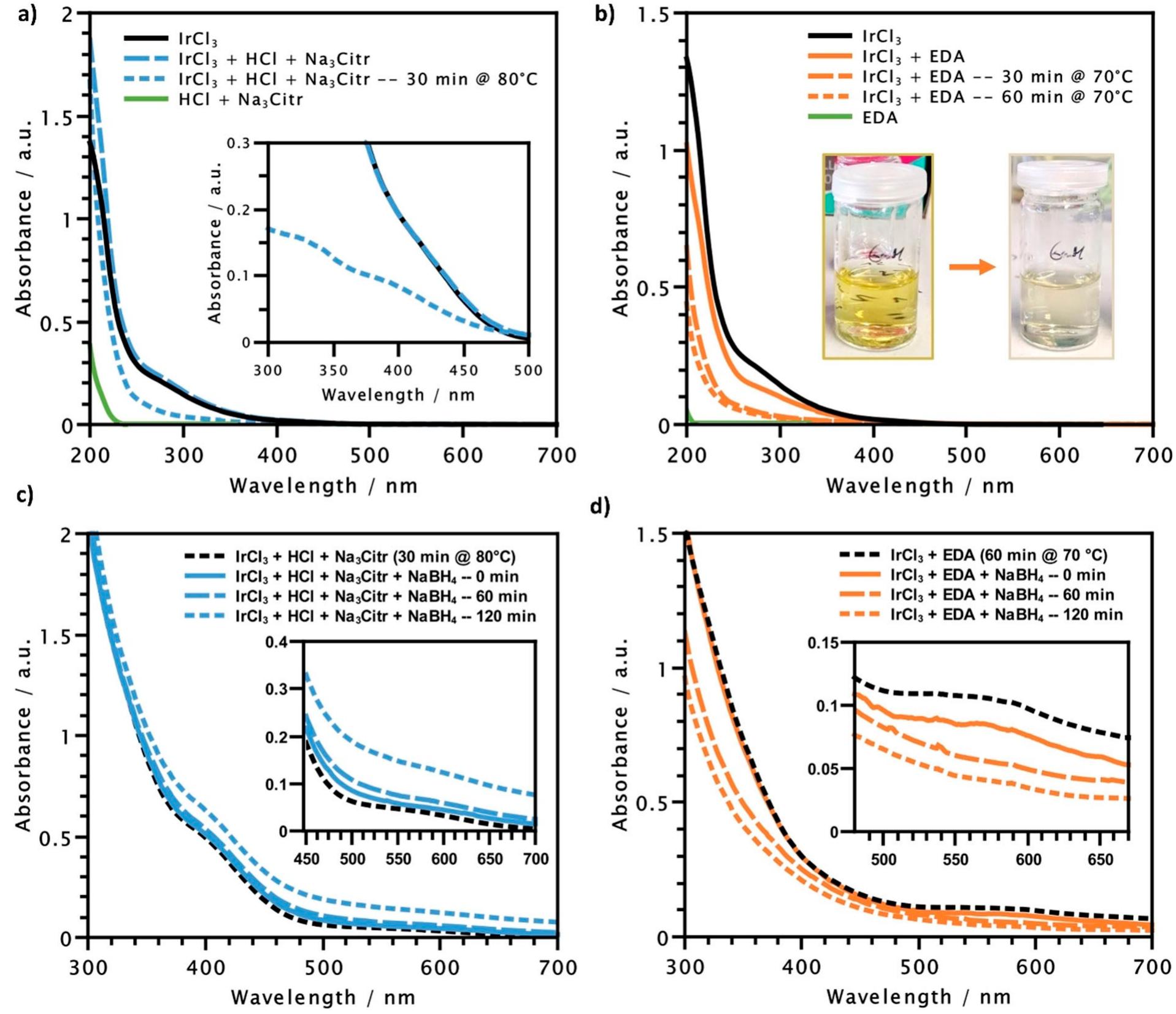 Uv-vis spectra of ircl,-solutions before and after addition