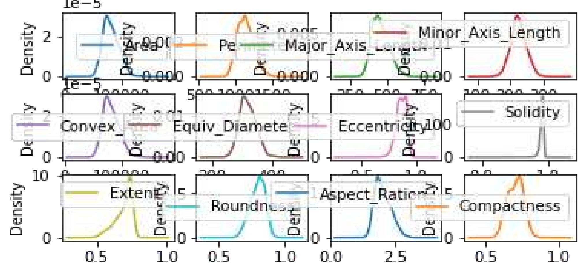 -1: density plot of the dataset