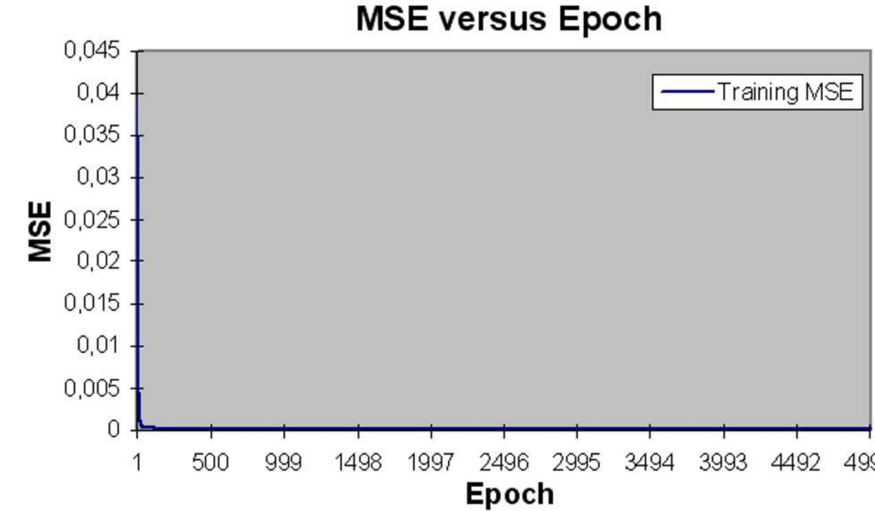 The mse (mean square error) & epoch diagram by using