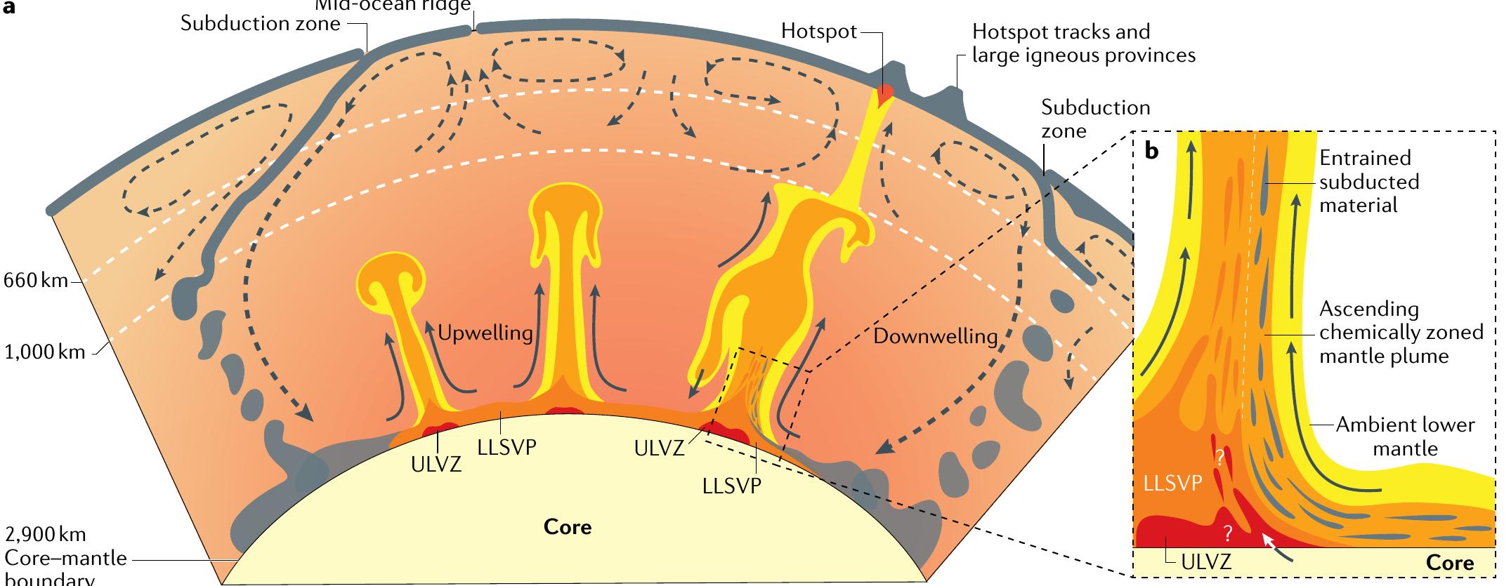 | dynamic nature of earth’s interior. a | schematic cross