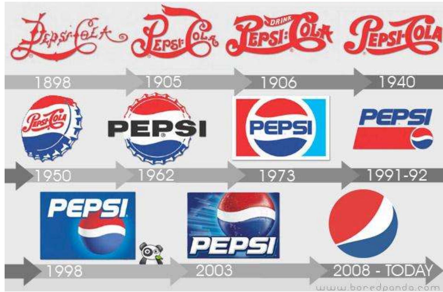 Evolution of pepsi logo (source: pinterest) today there are