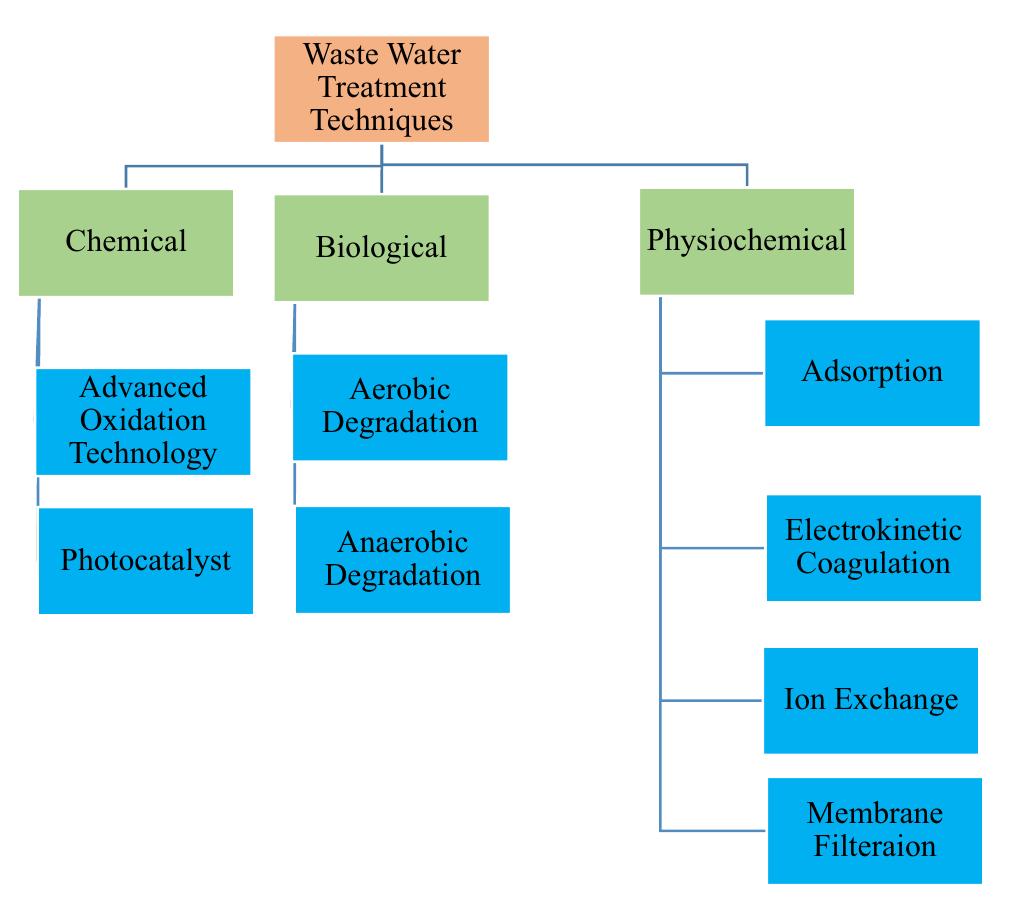 Types of waste water treatment techniques fig. 3 uptake
