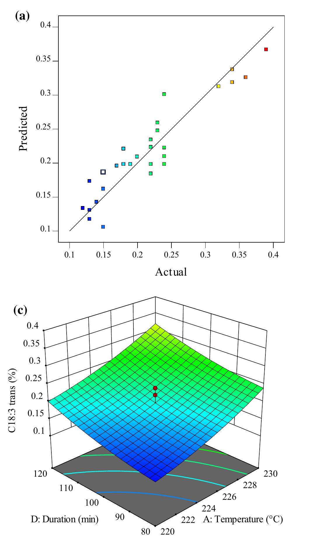 Figure 6 - Multi-factor optimization of canola oil
