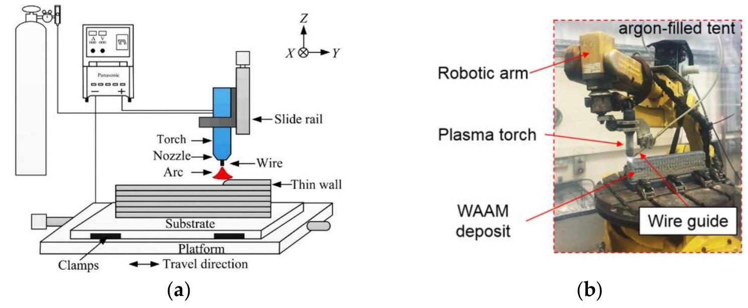 Installation and schema of waam processes (a) schematic (b)