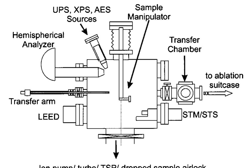 Diagram of the uhv analysis chamber. capabilities include