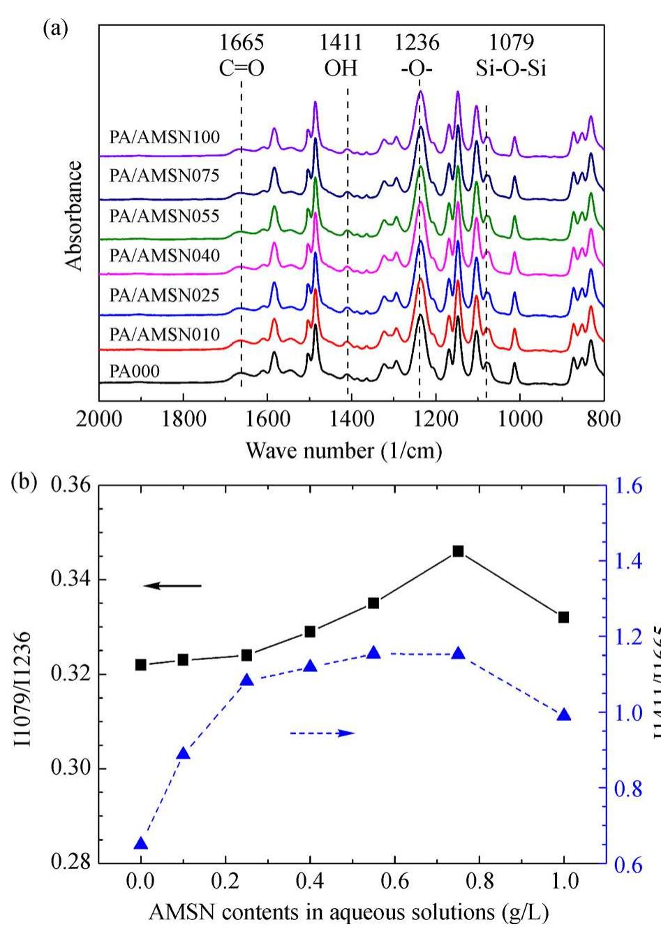 (a) atr-ftir spectra of the ro membranes; (b) peak ratio of