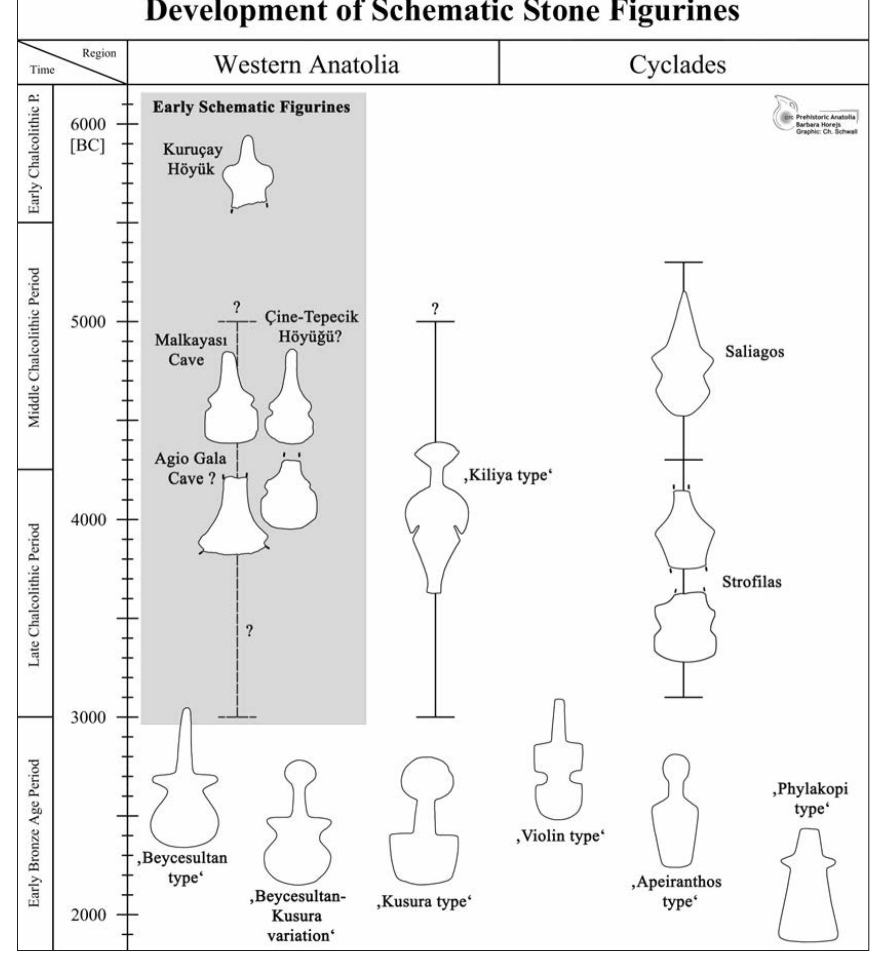 15 diagram of the development of schematic stone figurines