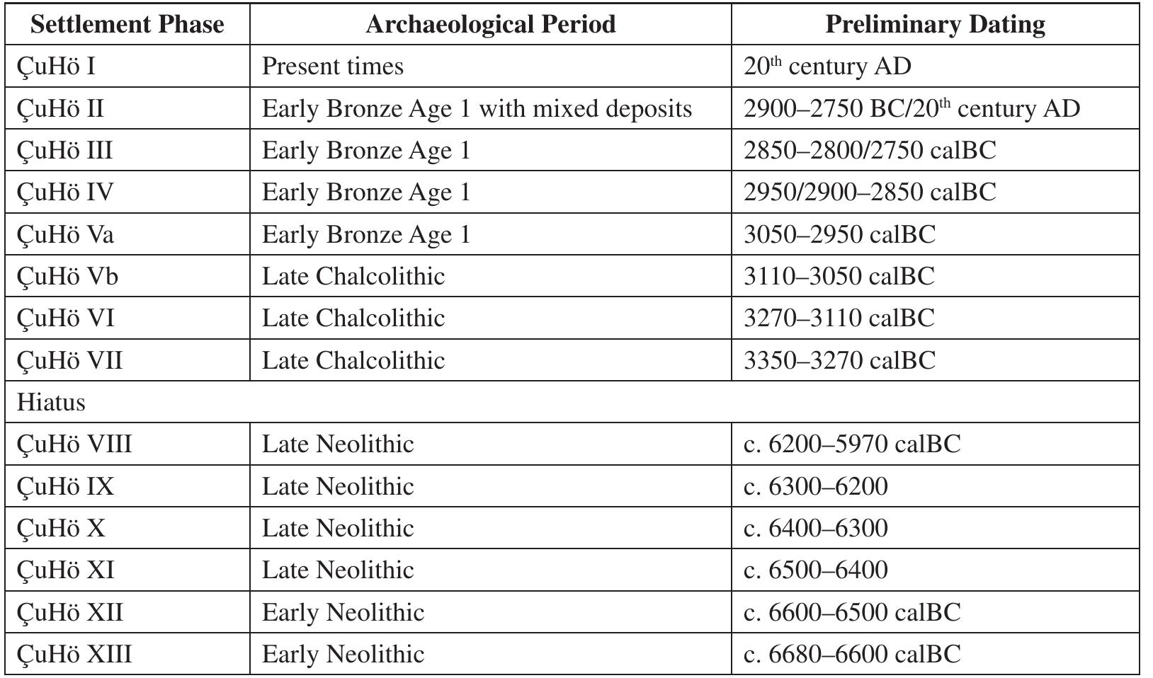 5 cukurici settlement phases with periodisation and absolute