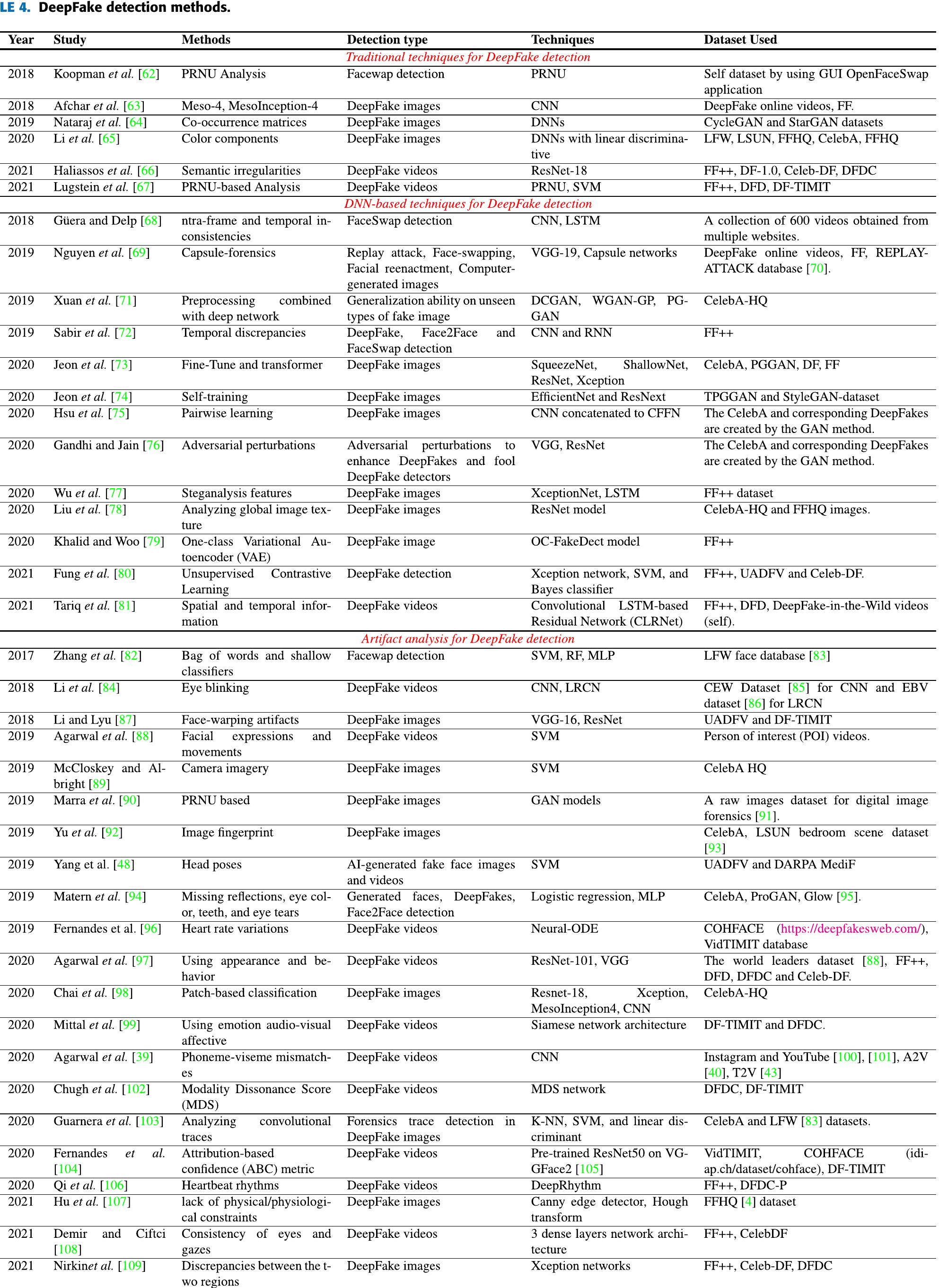 Table 4 - DeepFake Detection for Human Face Images and Table 4 - DeepFake Detection for Human Face Images and