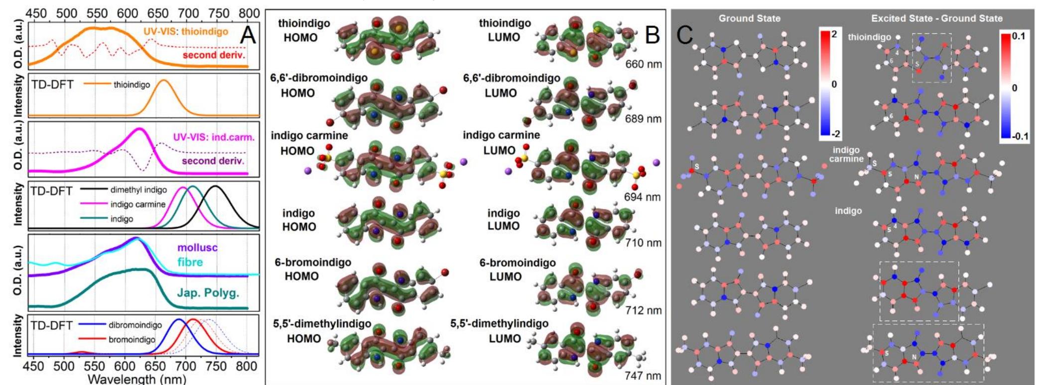 Panel a: uv-vis optical absorption spectra (thick lines) of