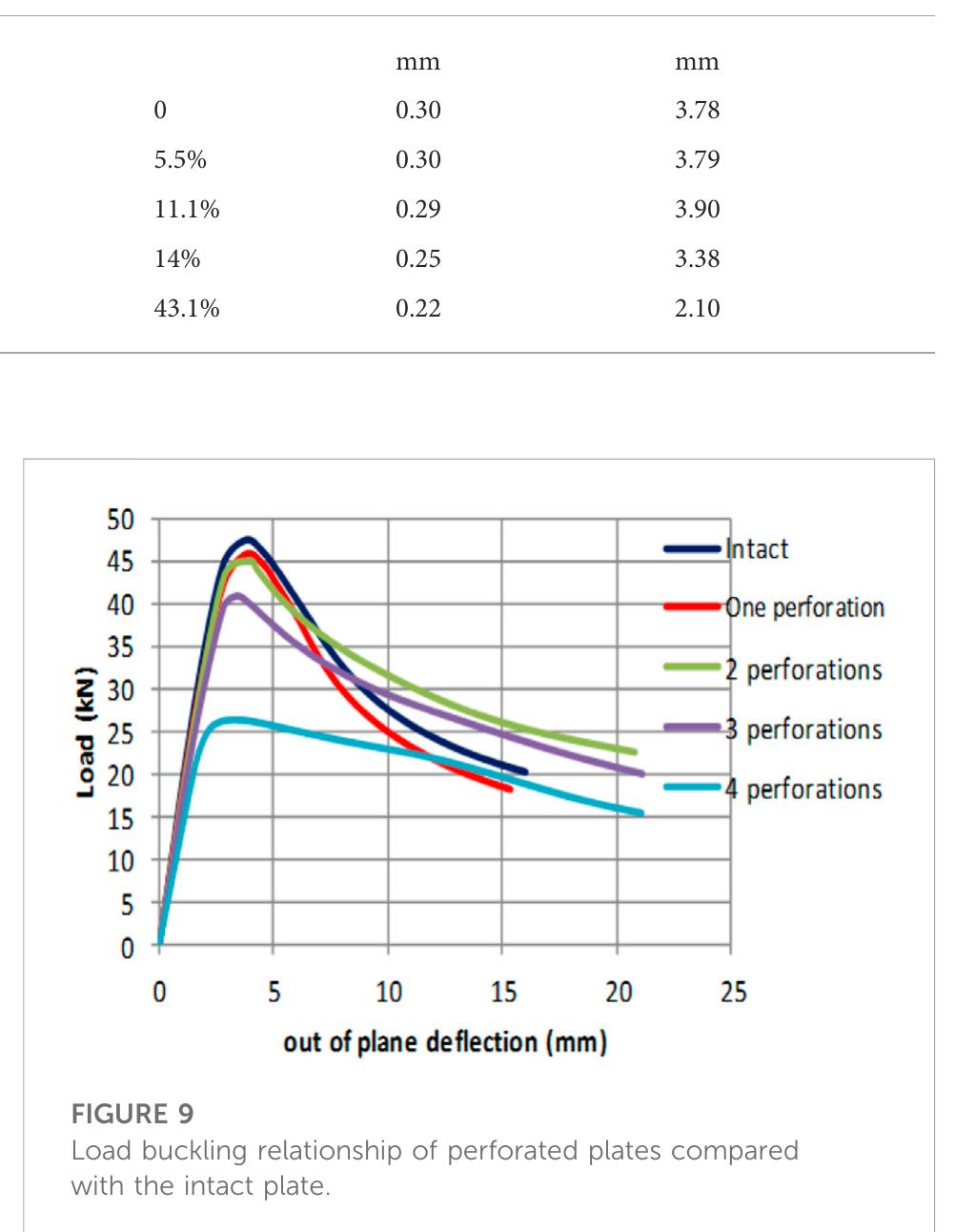 (PDF) Structural performance of steel plates