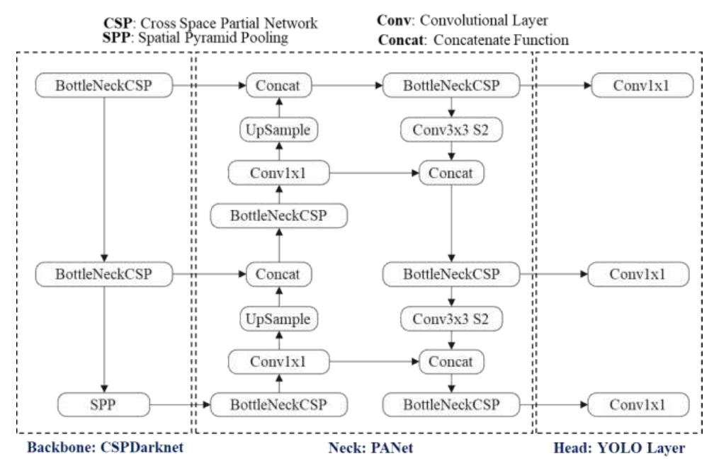 Yolov5's network architecture consists of three sections: