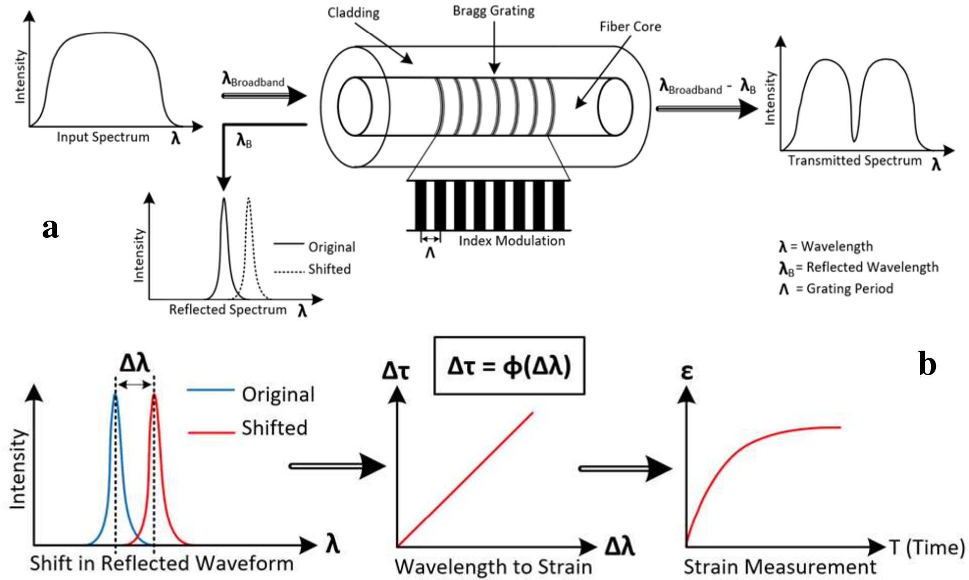 Illustration of working principle of fbg sensors (a) and