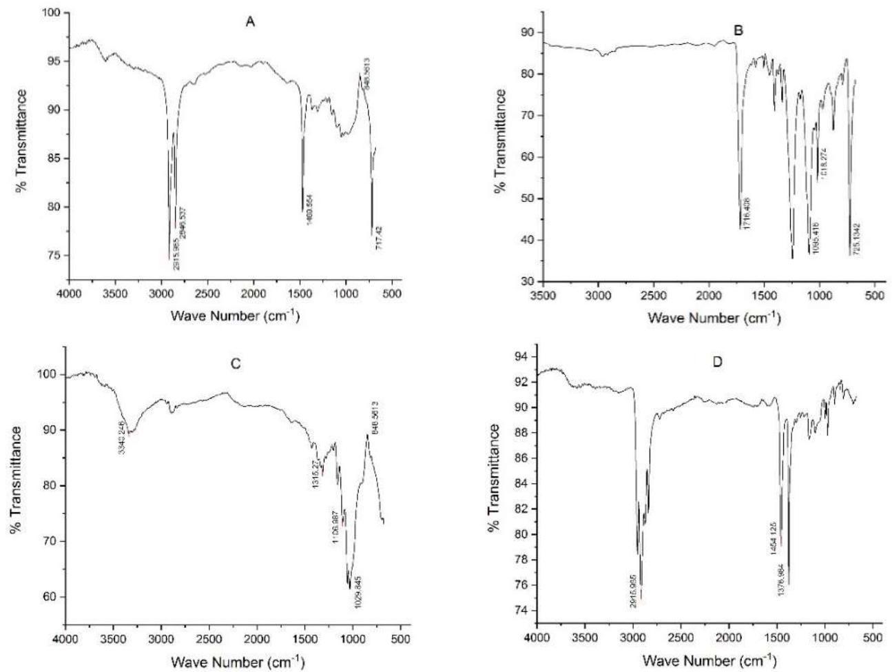 Ft-ir spectra of some common particles identified as pe (a),