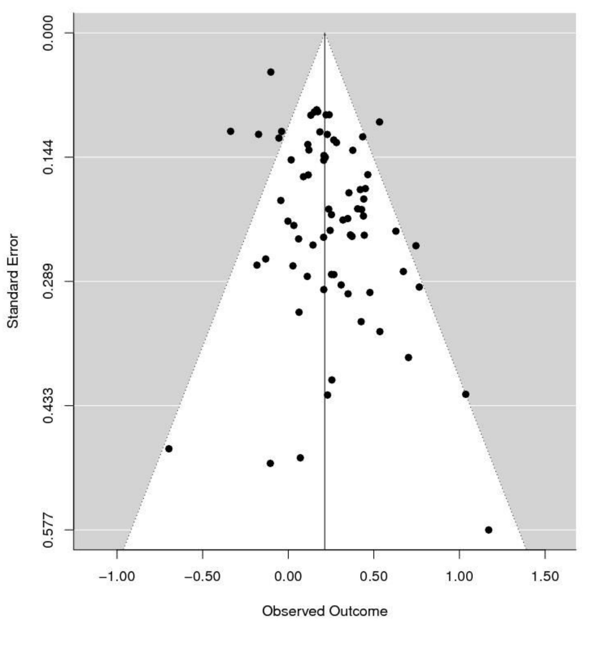 Funnel plot based on difference original and replication
