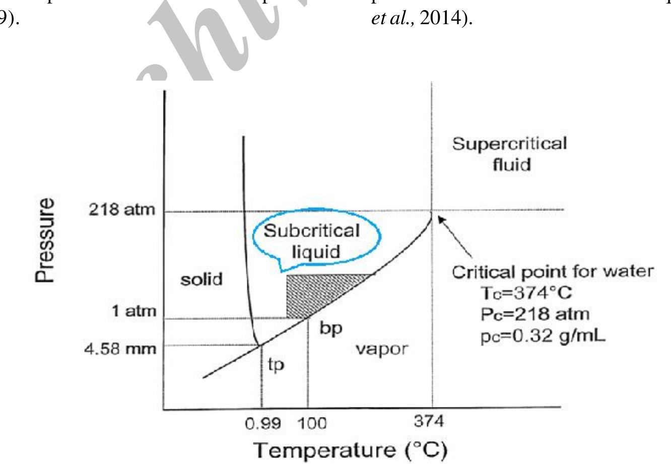 Water phase diagram as a function of pressure and