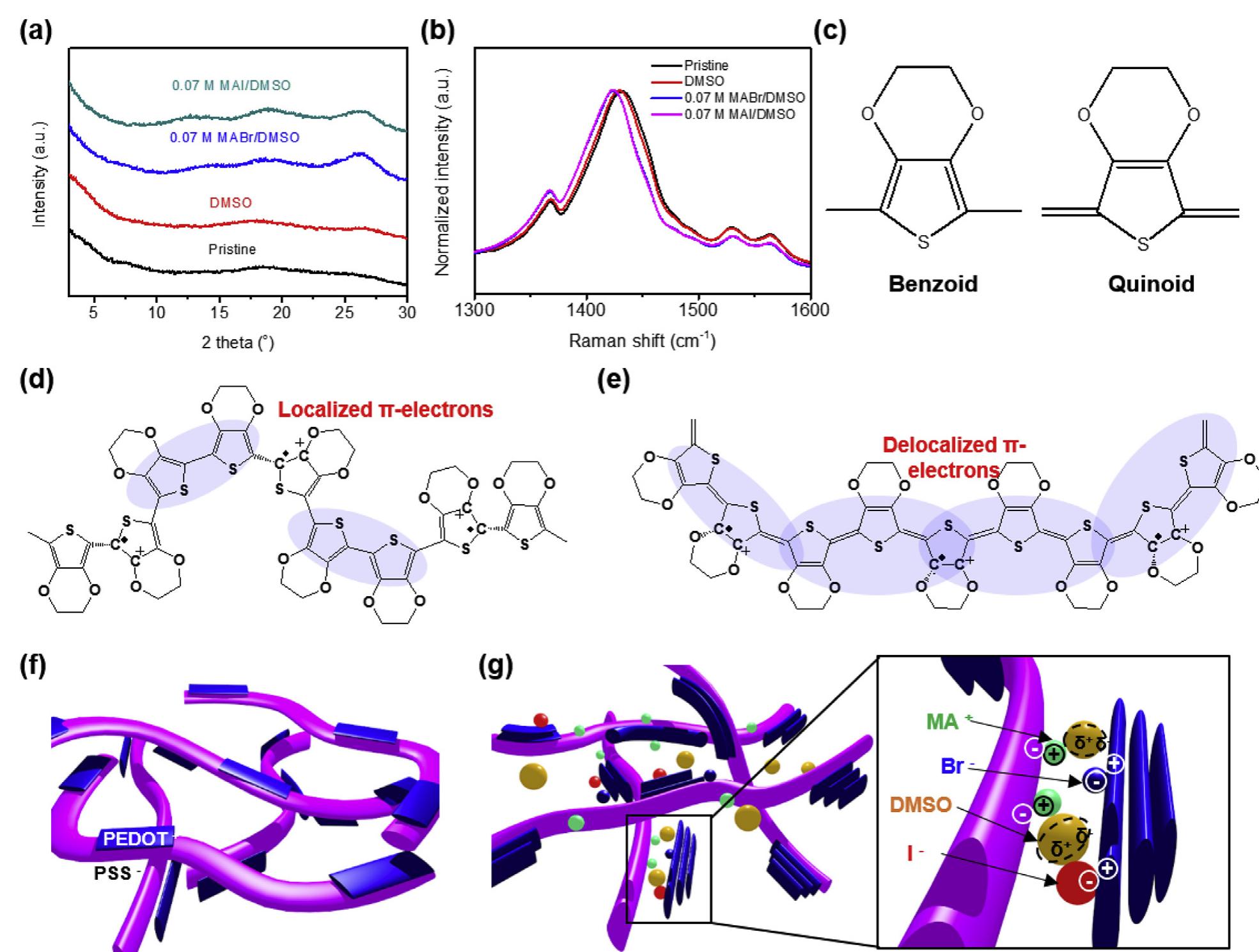 (a) xrd patterns and (b) raman spectra of the four types of