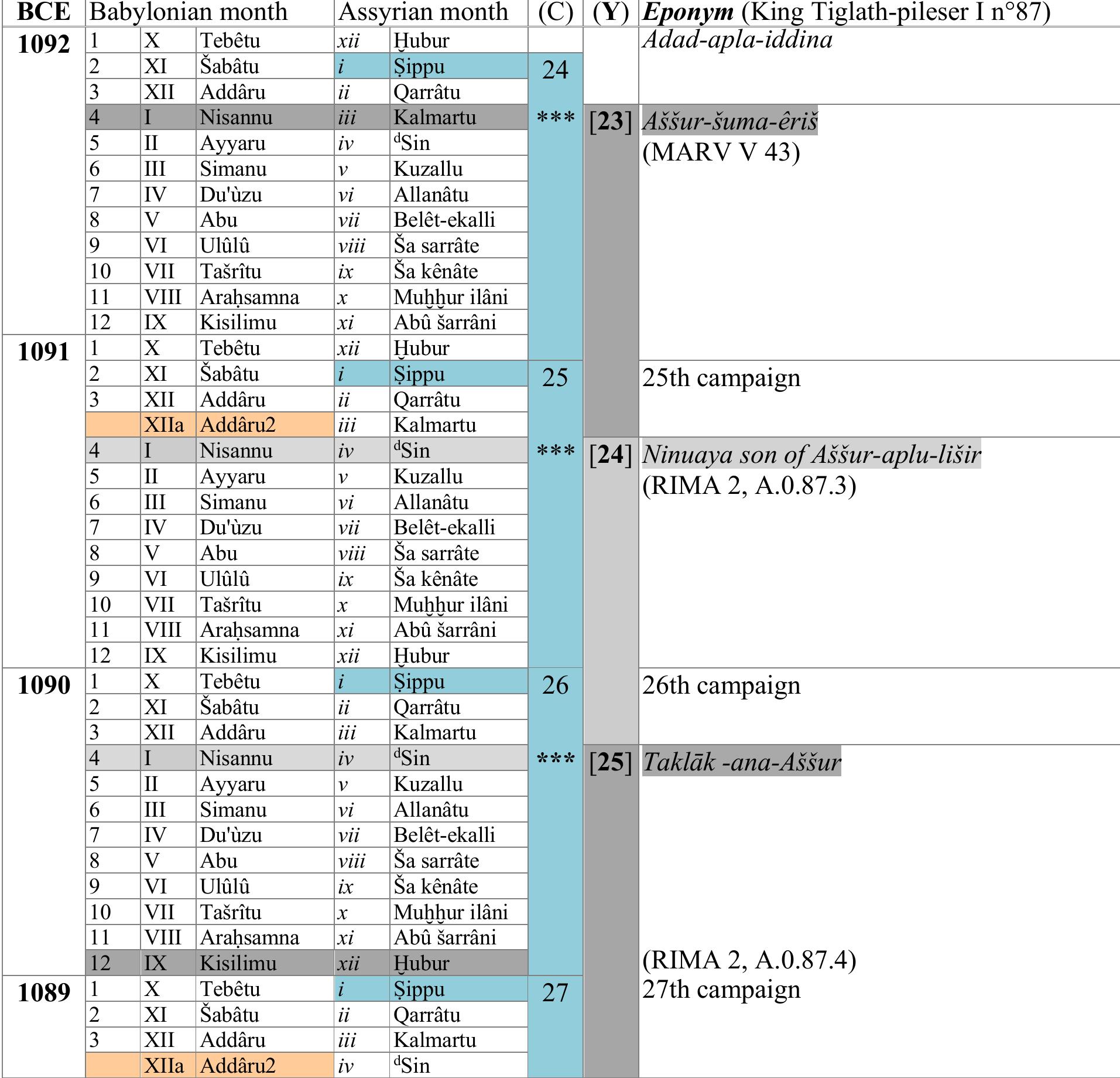 Table 1 - from Mesopotamian chronology over the period