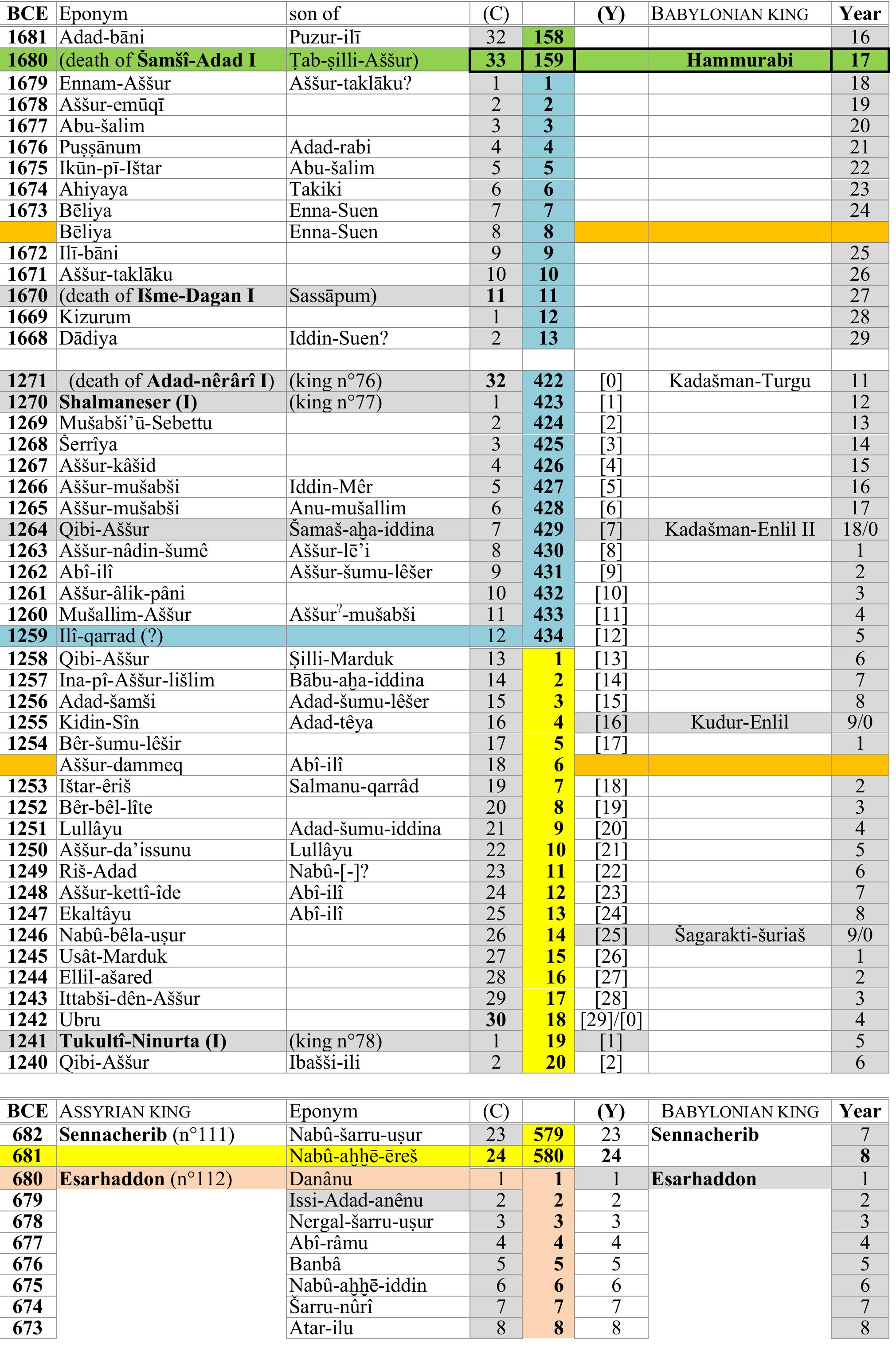 Table 12 - Mesopotamian chronology over the period 2340-539