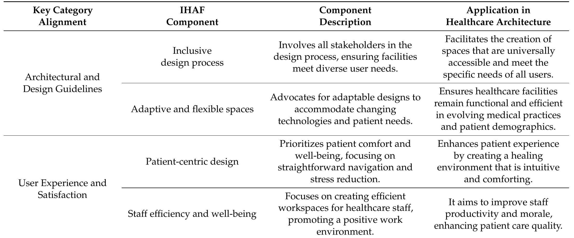 Table 6 - from Architectural Evaluation of Healthcare