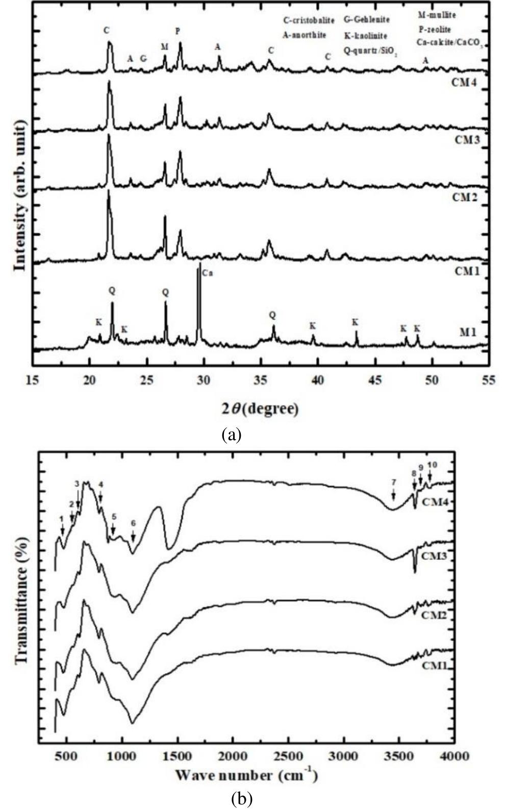 Xrd patterns and (b) ftir spectra of the un- sintered