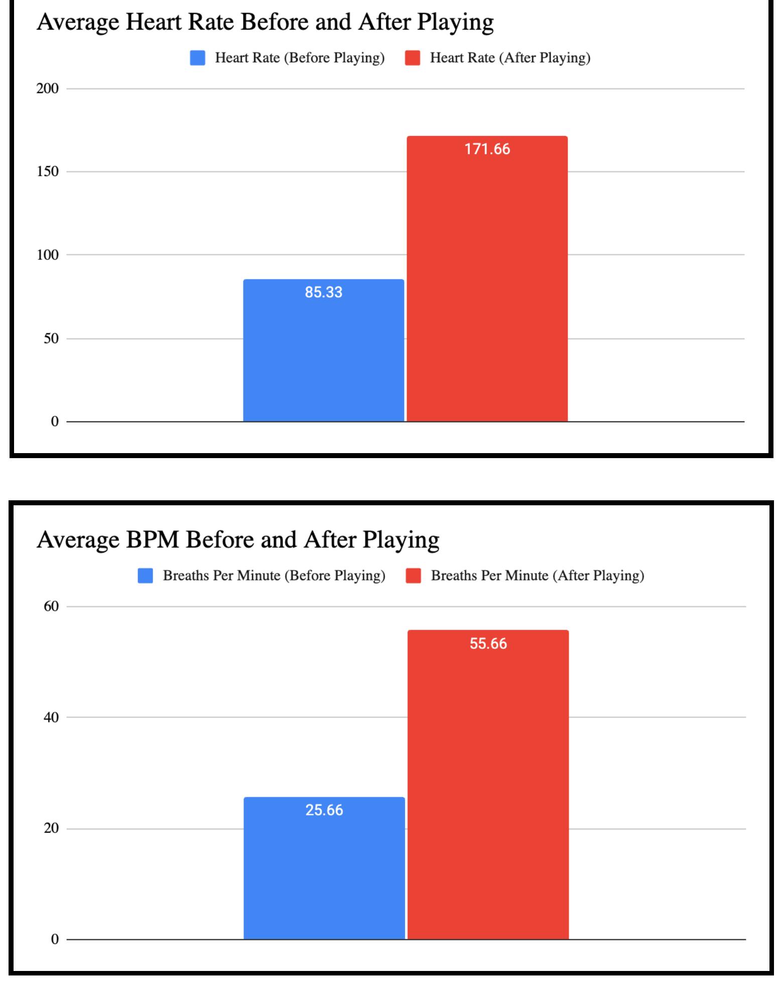 (PDF) Laboratory Report on Effect of Physical Activity on Heart Rate ...
