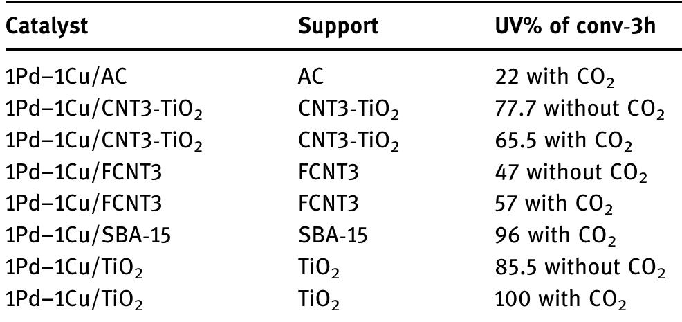 Nitrates conversion (%) analyzed by uv-vis after 3 h of