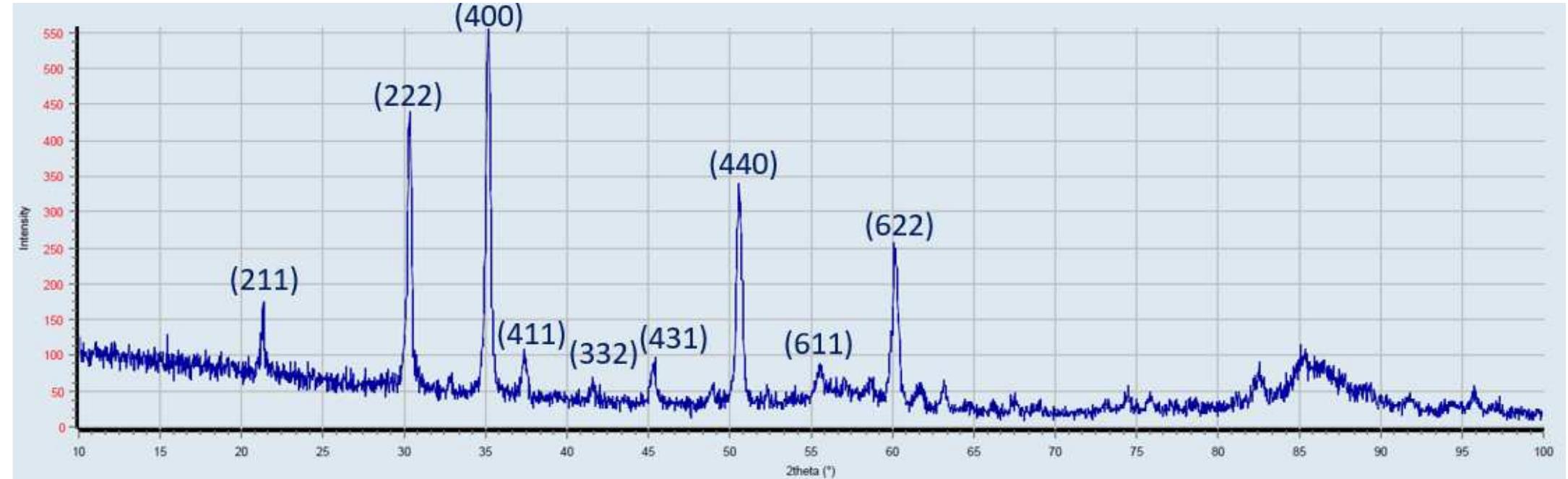 Xrd patterns of ito onto silicon substrate at 250°c and 40