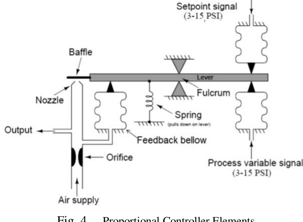 Overall arrangement of pneumatic proportional controller.