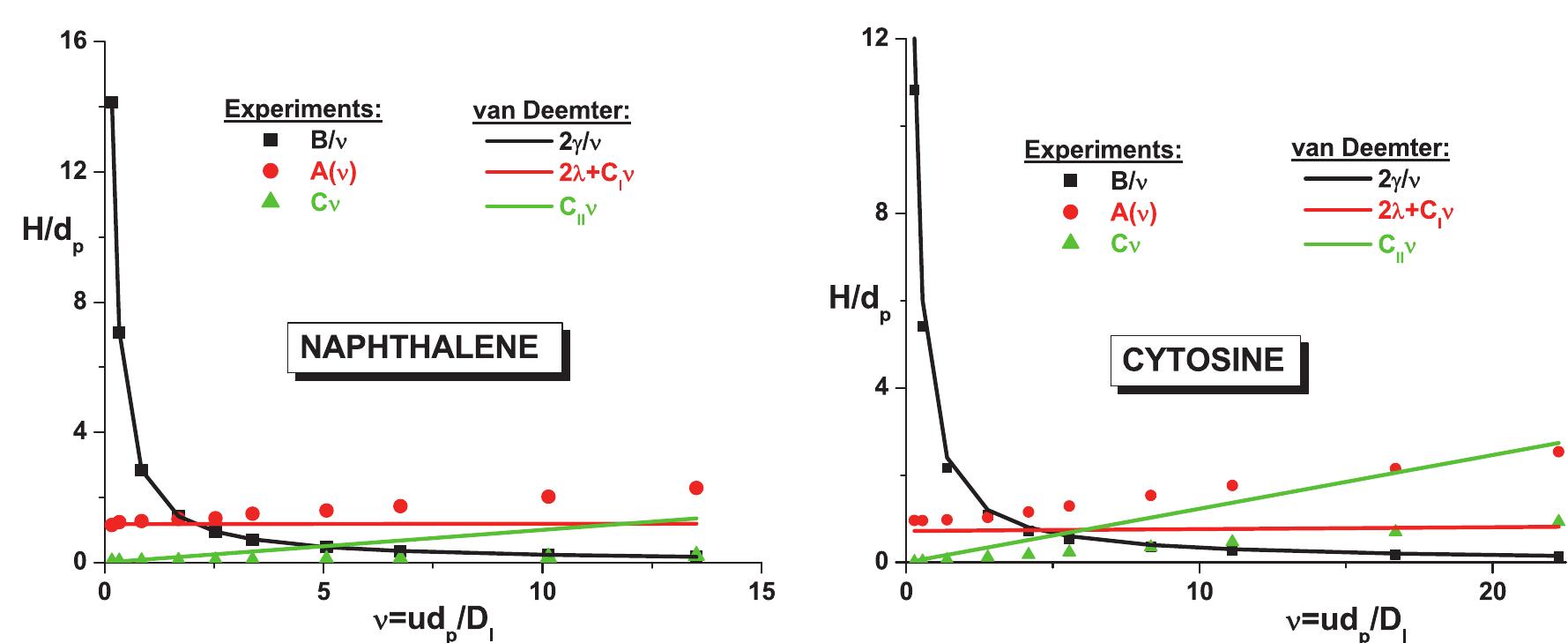 (PDF) The van Deemter equation: Assumptions, limits, and adjustment to ...
