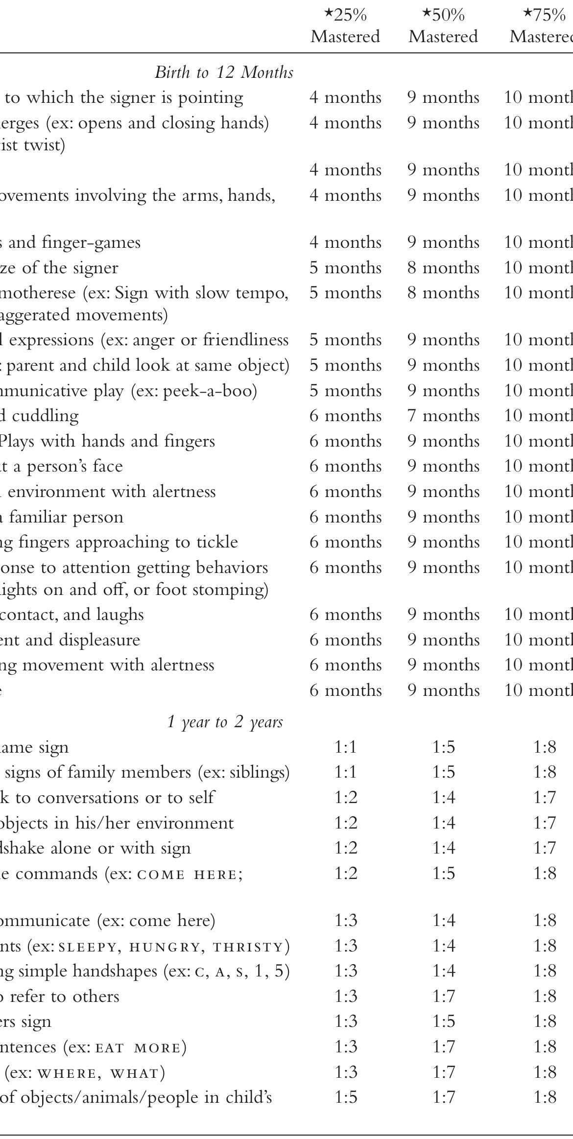 Table 1 - The Standardized Visual Communication and Sign