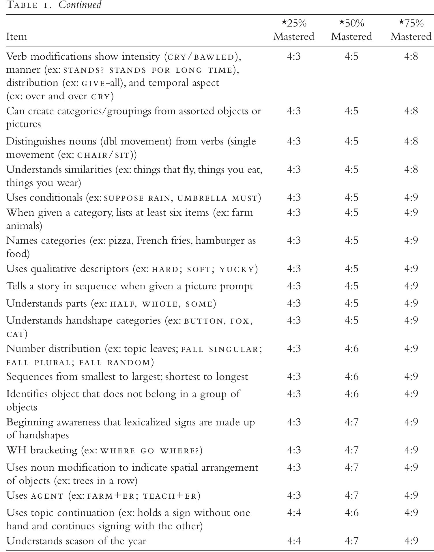 Table 4 - The Standardized Visual Communication and Sign