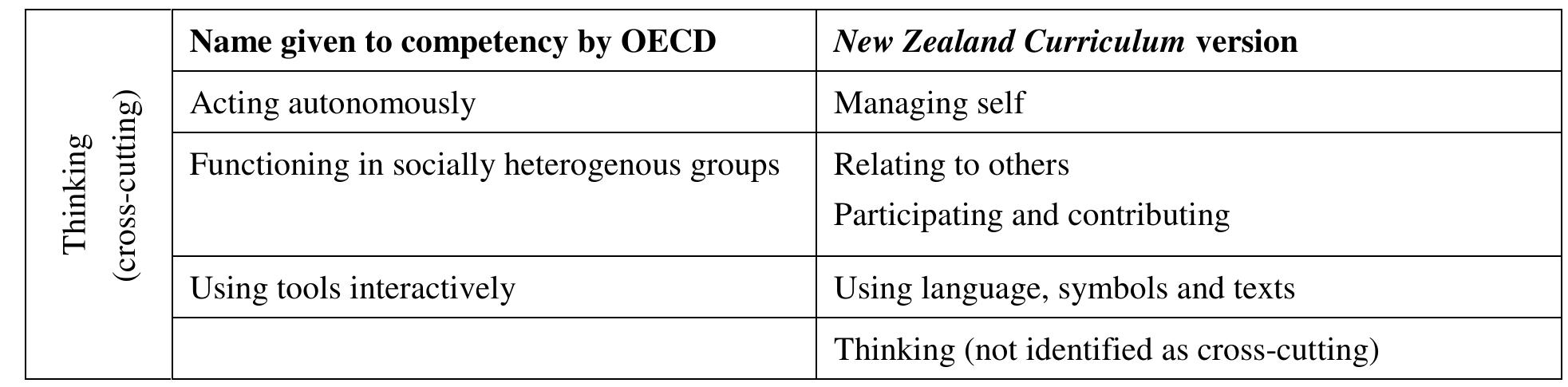 Comparing oecd and nzc key competencies ~ there is another