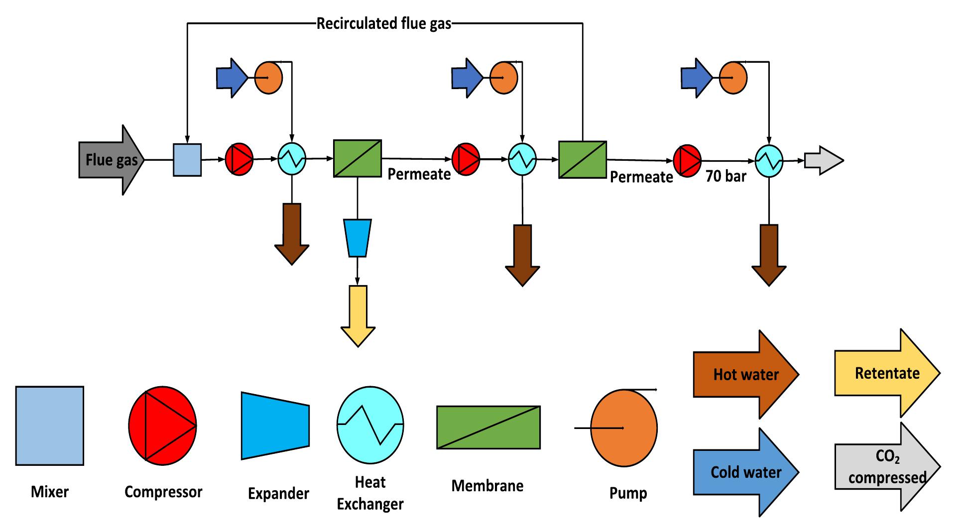 Process scheme of the membrane two stages. according to