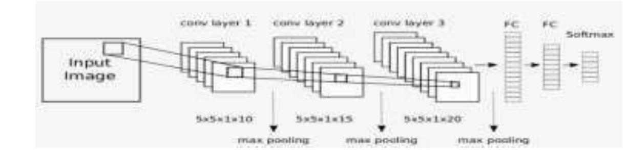 Convolutional neural networks layer configuration of layers
