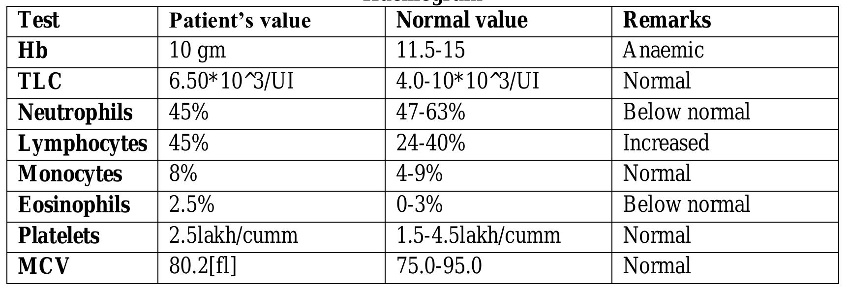 Current medication being taken